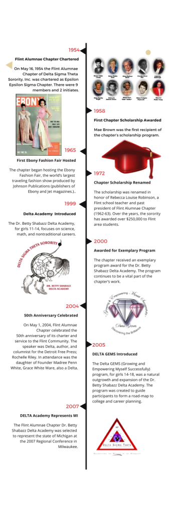 CHAPTER HISTORY – Flint Deltas